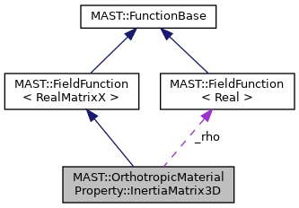 MAST: MAST::OrthotropicMaterialProperty::InertiaMatrix3D Class Reference
