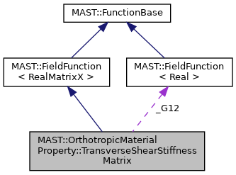 MAST: MAST::OrthotropicMaterialProperty::TransverseShearStiffnessMatrix Class Reference